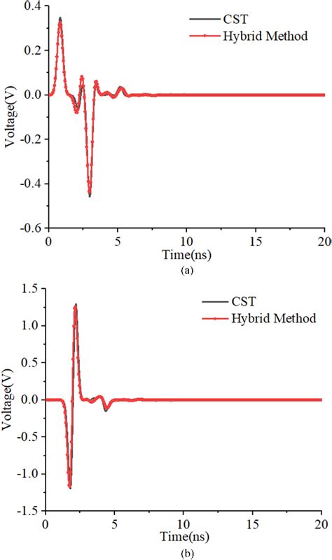 Figure 1 From Crosstalk Analysis Of Printed Circuit Board Traces With Right Angled Bent Corners