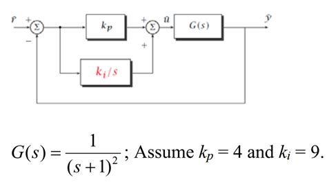 Solved Find The Steady State Error Of The Unit Step Response