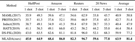 Table 2 From Meta Learning Adversarial Domain Adaptation Network For Few Shot Text
