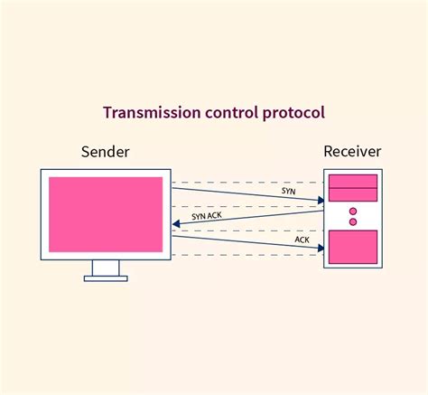 Transmission Protocol Tcp Udp And Quic Explained