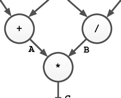 A Simple Dataflow Program Example Download Scientific Diagram
