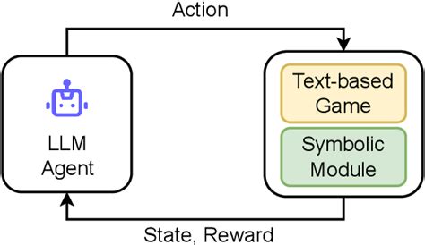Figure 1 From Large Language Models Are Neurosymbolic Reasoners Semantic Scholar