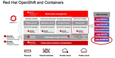 Supercharge Container Data Resilience And Protection With IBM Spectrum Protect Plus IBM