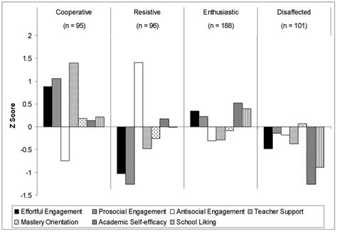 Mean Values Of The Clustering Variables Across Clusters Download