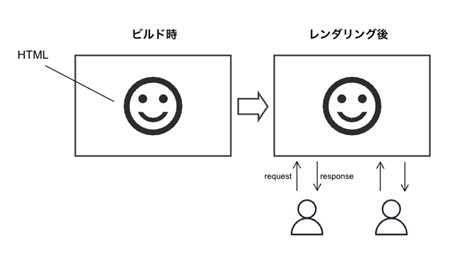 【next Js】図で理解するpre Rendering。ssgとssrの違い