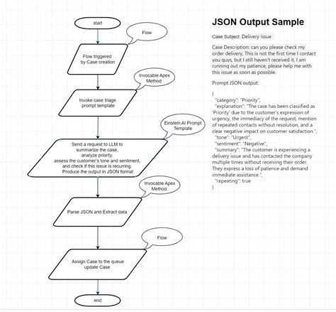 Enhancing Case Classification And Routing With Tone And Sentiment Analysis Using Salesforce