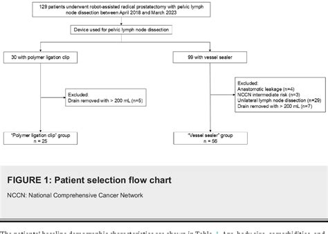 Figure 1 From Pelvic Lymph Node Dissection With Polymer Ligation Clips Significantly Reduces