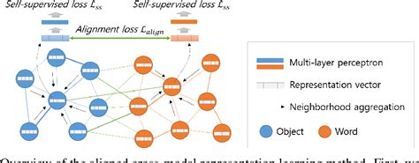 Figure 1 From Cross Modal Alignment Learning Of Vision Language