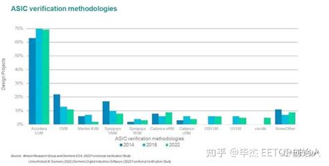 芯片验证调研报告首次流片成功率越来越低 Verilog 使用逐渐减少 知乎