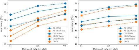 Figure 3 From Robust Semi Supervised Learning When Not All Classes Have Labels Semantic Scholar