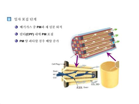 디젤 배기 가스 후처리 장치 Dpf 스포티지r동호회 스알넷
