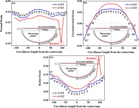 Strain Distributions Within The Thin Zone With Different Thickness Download Scientific Diagram