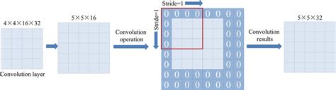 Structural Representation Of The Sub Sampling Operation Download Scientific Diagram