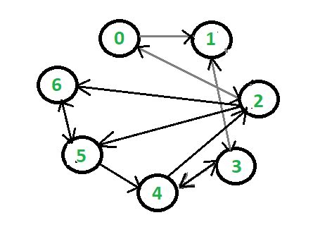 Finding In And Out Degrees Of All Vertices In A Graph GeeksforGeeks
