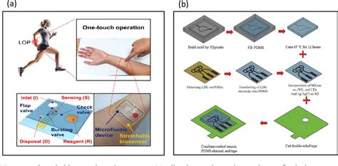 Figure 10 From A Review On Microfluidics Based Impedance Biosensors Semantic Scholar