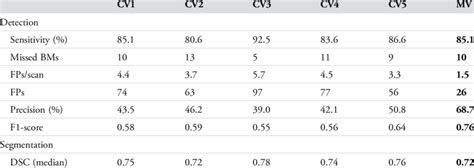Detection And Segmentation Performance Of The Five Individual Deep Download Scientific Diagram
