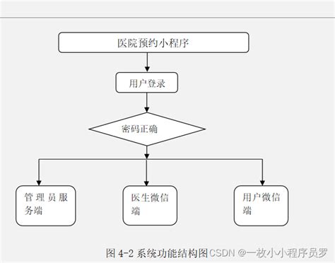 医院预约小程序基于微信小程序的医院预约挂号系统医院在线预约系统的设计与实现基于微信小程序的医院挂号系统设计与实现 Csdn博客