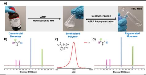 The Closed Loop And Scalable Depolymerization Of Pmma Obtained From Download Scientific Diagram