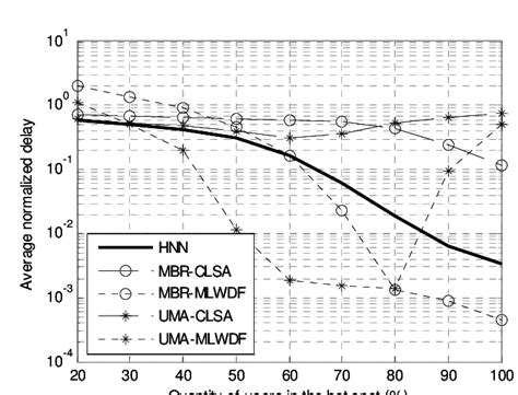 Average Delay Normalized By Maximum Delay Download Scientific Diagram