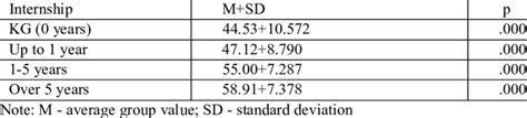 Group Comparison Of Subgroups Of Dentists With Different Experience In