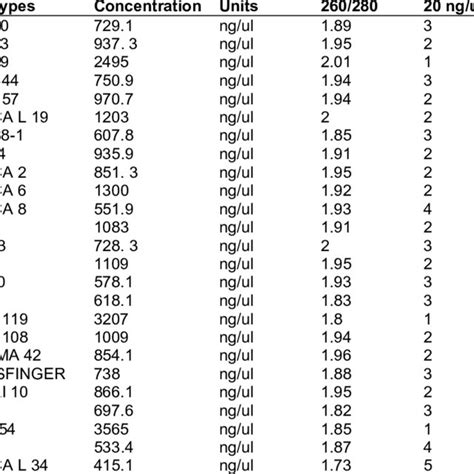 Dna Quantification And Quality Measurement From Nanodrop Photometer Download Scientific Diagram