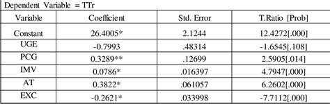 Long Run Coefficient Of Ardl Regression