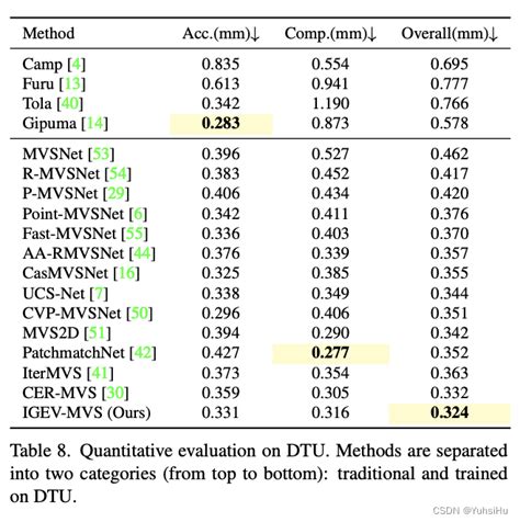 【论文精读】igev Mvs：iterative Geometry Encoding Volume For Stereo Matching Csdn博客