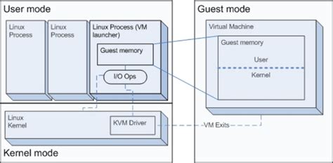 kvm浅析and基于qemu创建guest os的测试 libvirt qemu kvm 的测试点 csdn博客