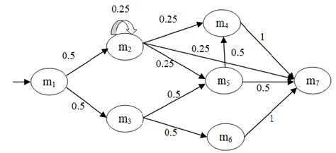 Modelling Method Invocations For A Sample Program With Dtmc Equation Download Scientific