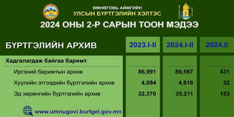 2023 оны 10 дугаар сарын тоон мэдээ Өмнөговь аймаг дахь Улсын бүртгэлийн хэлтэс