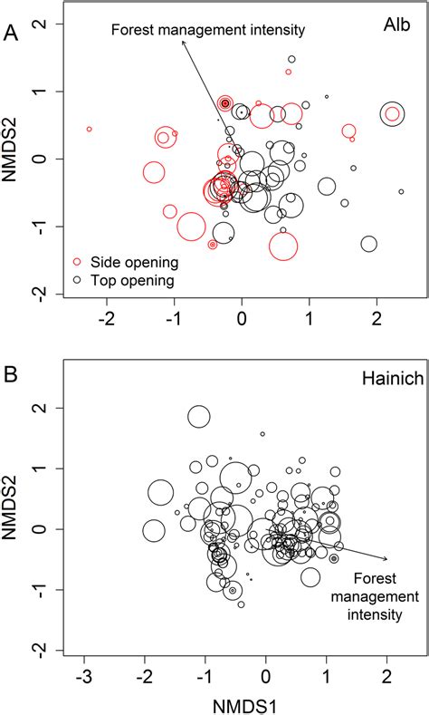 Insect Community Composition Nonmetric Multidimensional Scaling Nmds