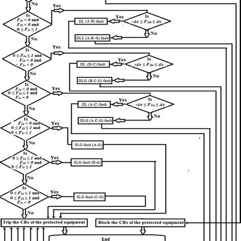 a flow chart of the proposed method for fault detection and
