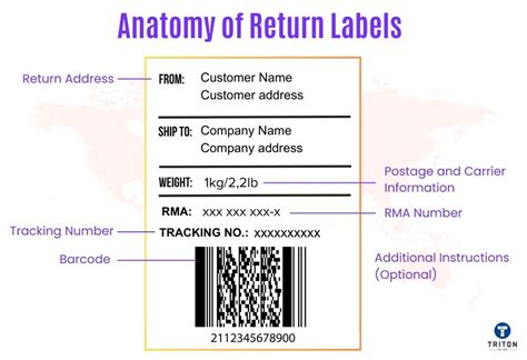 What Are Return Labels A Complete Crash Course