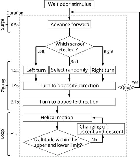 The Flowchart Of The Three Dimensional Silkworm Moth Inspired CPT Download Scientific Diagram
