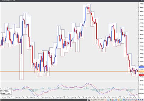 Percentage Price Oscillator Forex Trading Indicators