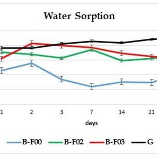 Water Sorption Of The Investigated Materials Download Scientific Diagram