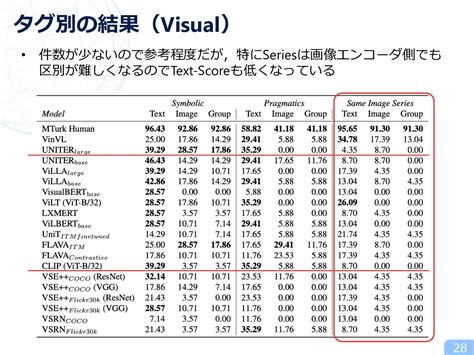 論文紹介 Winoground Probing Vision And Language Models For Visio Linguistic Compositionality