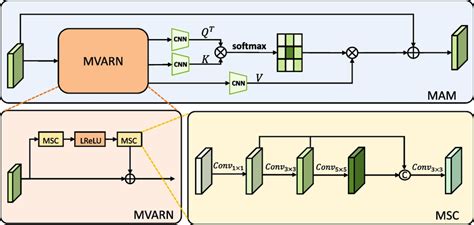 the architecture of mam the refinement aligned feature is fed into
