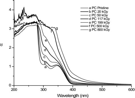 Uv Vis Absorption Spectra Of Pristine And Irradiated Polycarbonate