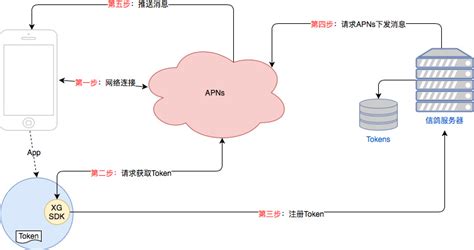 Ios消息推送apns的推送机制、信鸽消息下发 Apn数据 Csdn博客