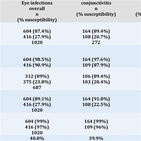 Susceptibility Rate To Other Ab Of Mrsa Vs Mssa Isolated From Ocular Download Scientific