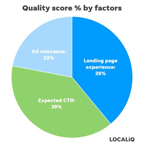 What Is Quality Score And How To Boost Yours