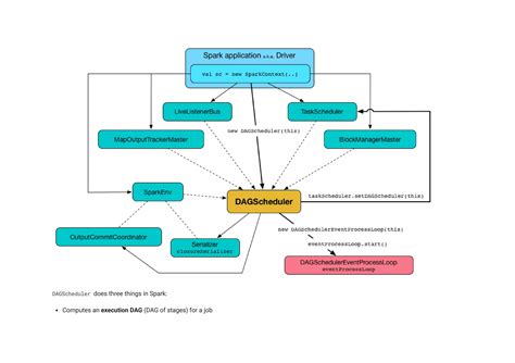 Dagscheduler The Internals Of Apache Sparkpdf