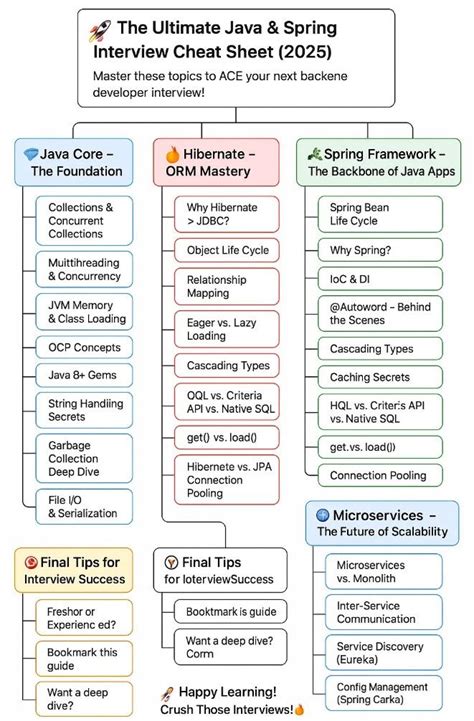 Java And Spring Boot Interview Cheat Sheet 2025 Dasari Saikiran