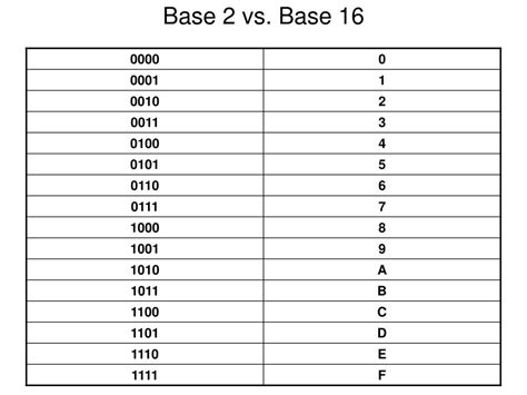 PPT Binary Hexadecimal And Base 10 PowerPoint Presentation Free Download ID 5212265