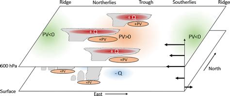 Three‐dimensional Conceptual Diagram Of The Moist Convective Dynamics Download Scientific