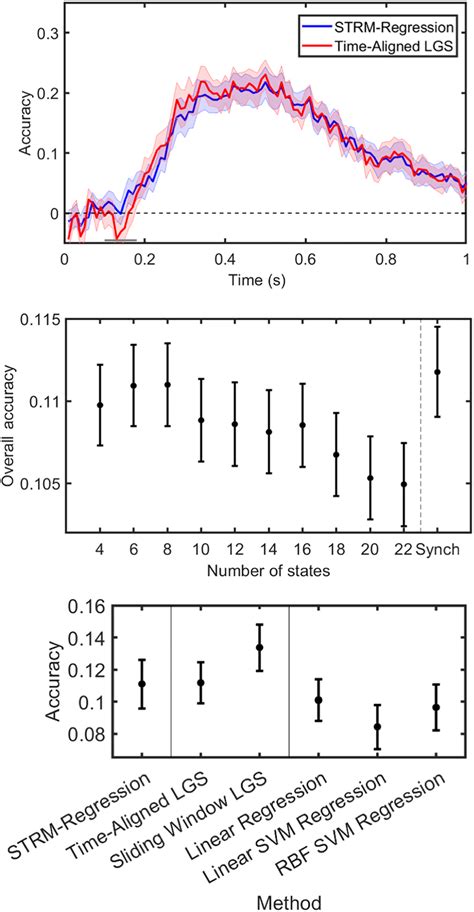 Predictive Accuracy Of Strm‐regression Decoding Top Panel Plotting The
