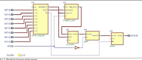 Figure 2 From Implementation Of The Neural Networks For Adaptive
