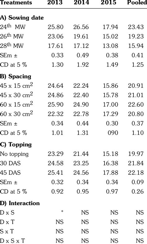 Effect Of Sowing Date Spacing And Topping Management Practices On Jute Download Scientific