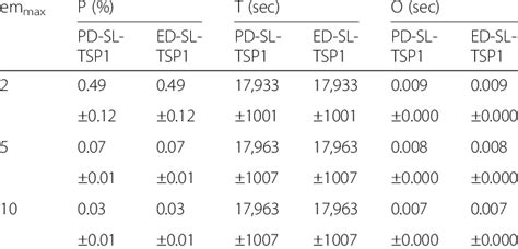 Genome Workload Effect Of Em Max On P T And O Download Table